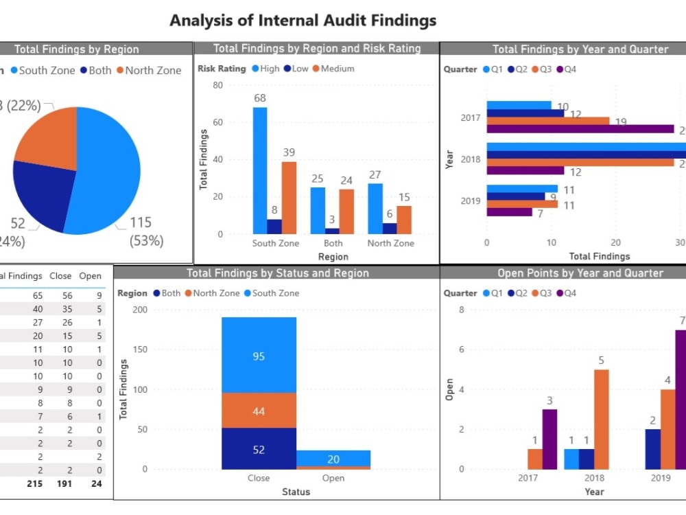 A robust financial model with analysis and dashboard | Upwork