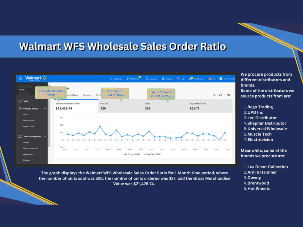 Get Walmart WFS Success - Guaranteed 35% ROI Guaranteed! | Upwork