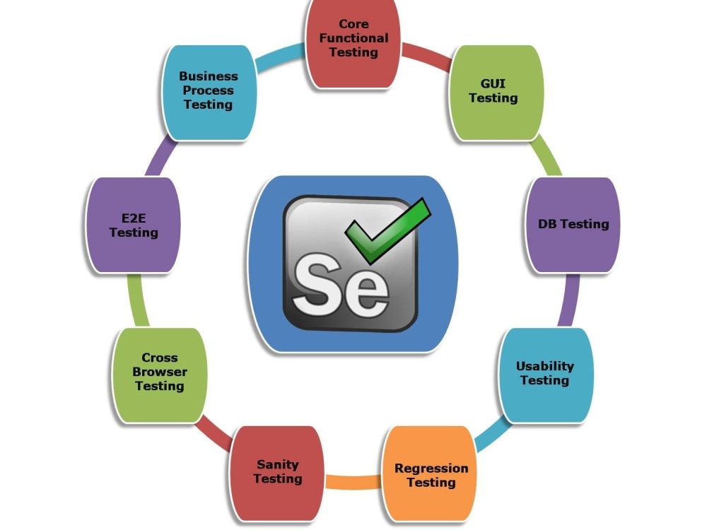 Automation test scripts in UFT or Selenium | Upwork