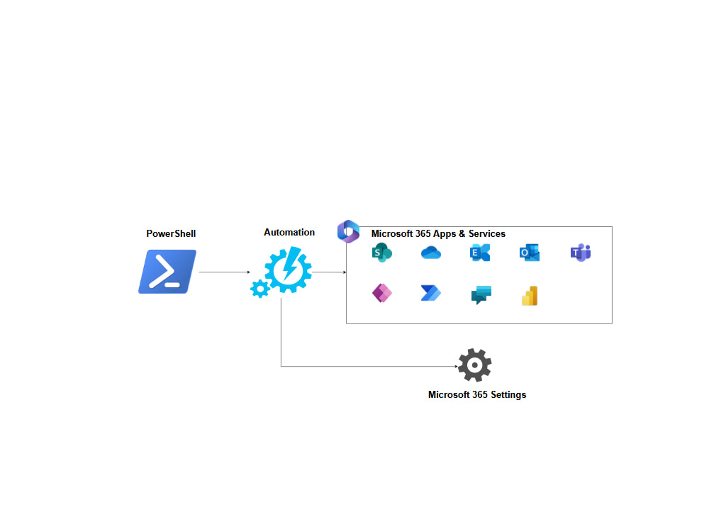 Microsoft 365 Tenant Setup | Upwork