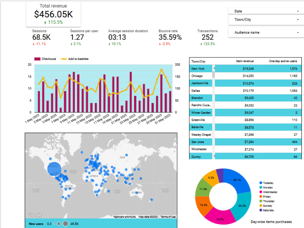 Data Transformation, Analysis, Pivot table, Dashboard, Graph, Charts ...