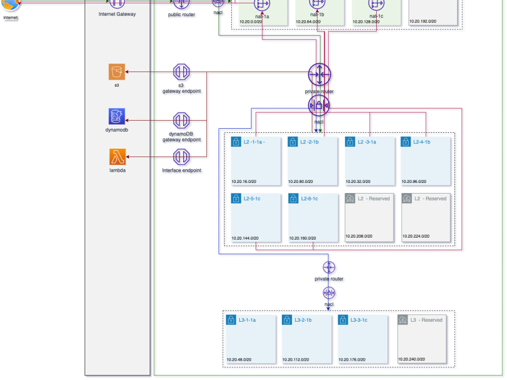 A Secure AWS Environment | Upwork A Secure AWS Environment | Upwork