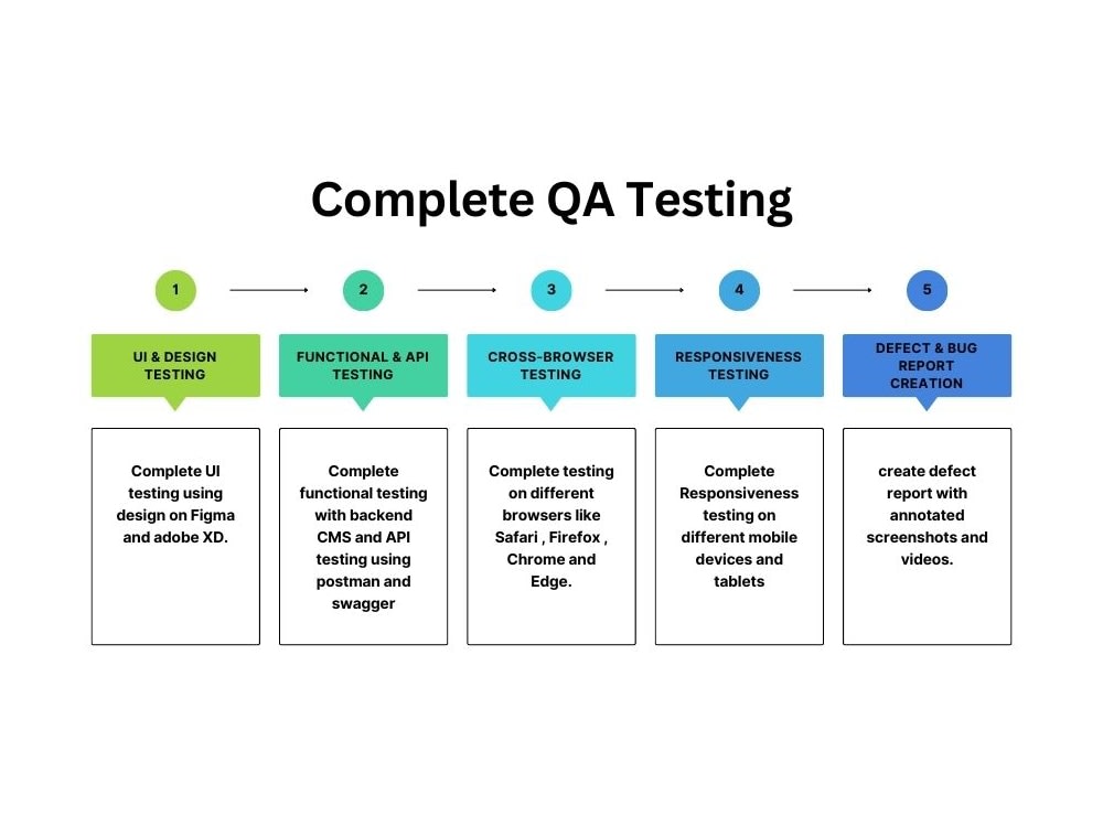 A cross browser and devices responsiveness testing of your website | Upwork