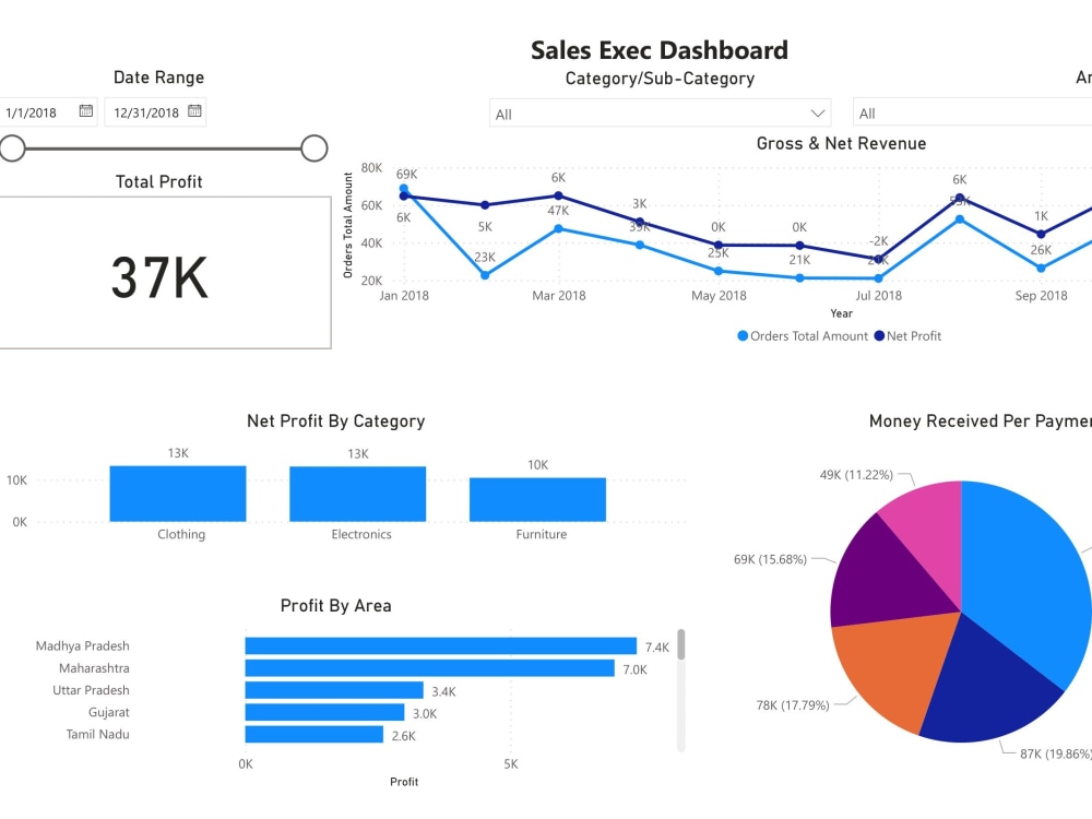 Data Analysis and Dashboard Creation | Upwork