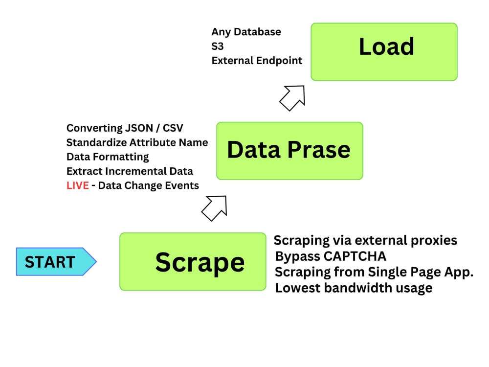 Data Scrapping using Puppeteer / Playwright / Selenium | Upwork