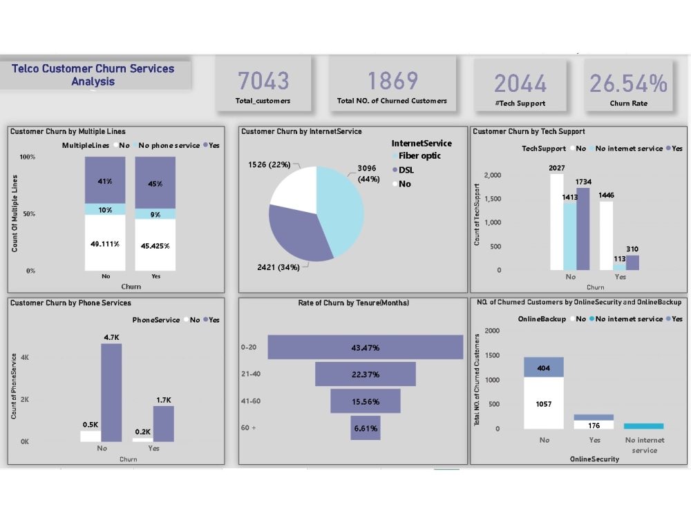 An interactive Power BI Dashboard from an experienced Data Analyst | Upwork