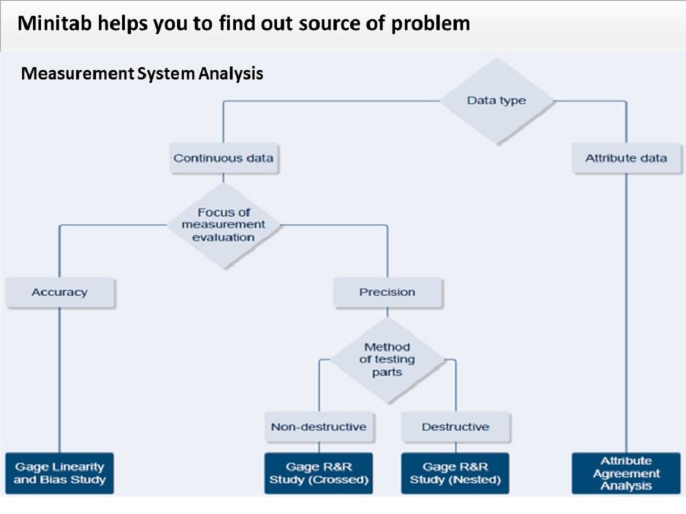 Minitab data analysis root cause analysis and problem-solving techniques. | Upwork