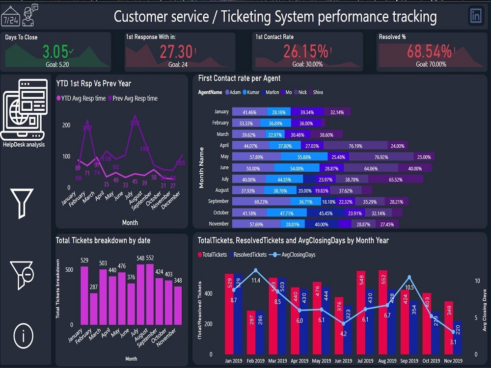 Comprehensive Power BI Dashboard: Data Cleansing to Visuals & KPIs | Upwork