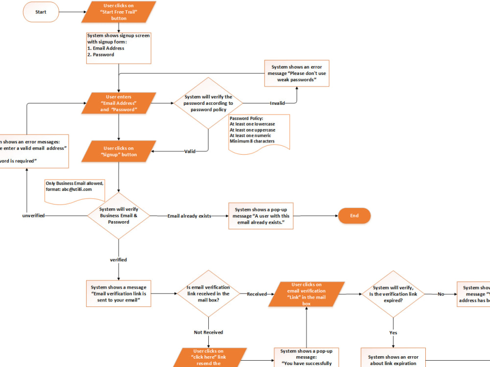 A System Design Document & UML Diagrams | Upwork