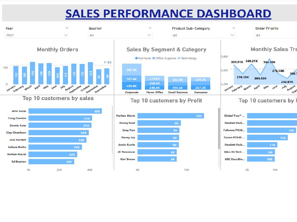 Sales Insights Performance Dashboard in Microsoft Power BI | Upwork