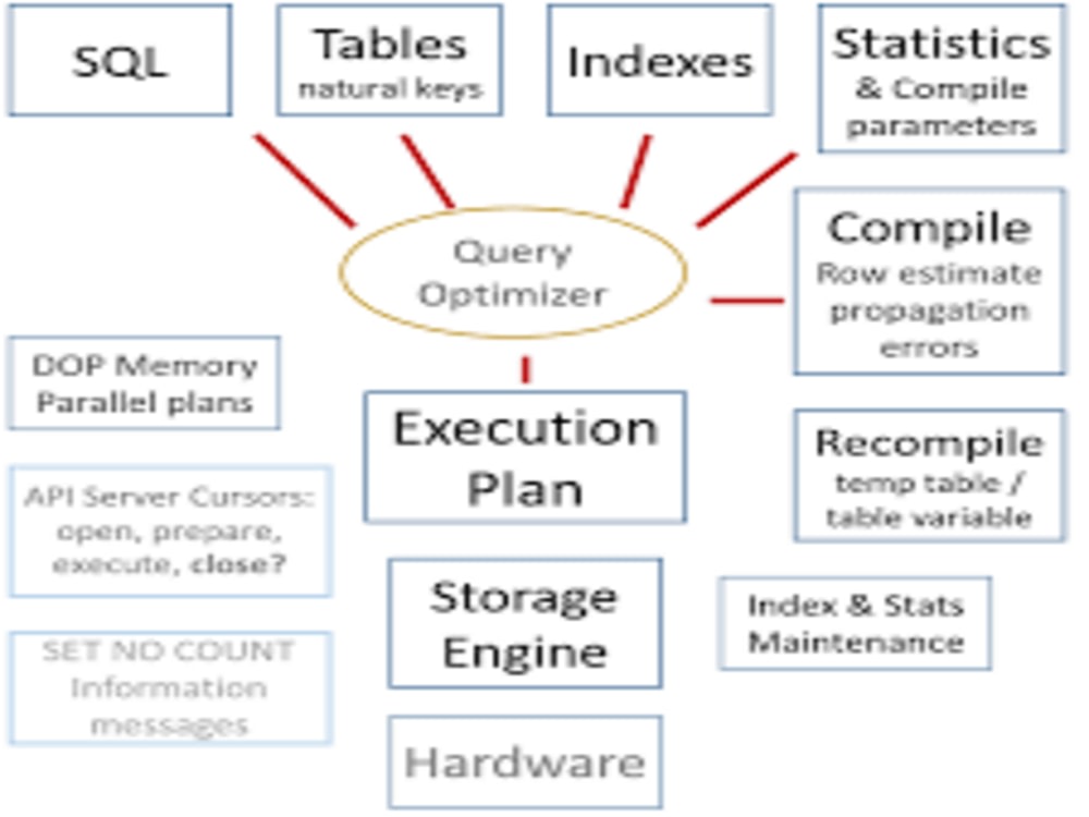 Help To Write Sql Optimize Query Results Mysql Mariadb Sql Db2 Upwork