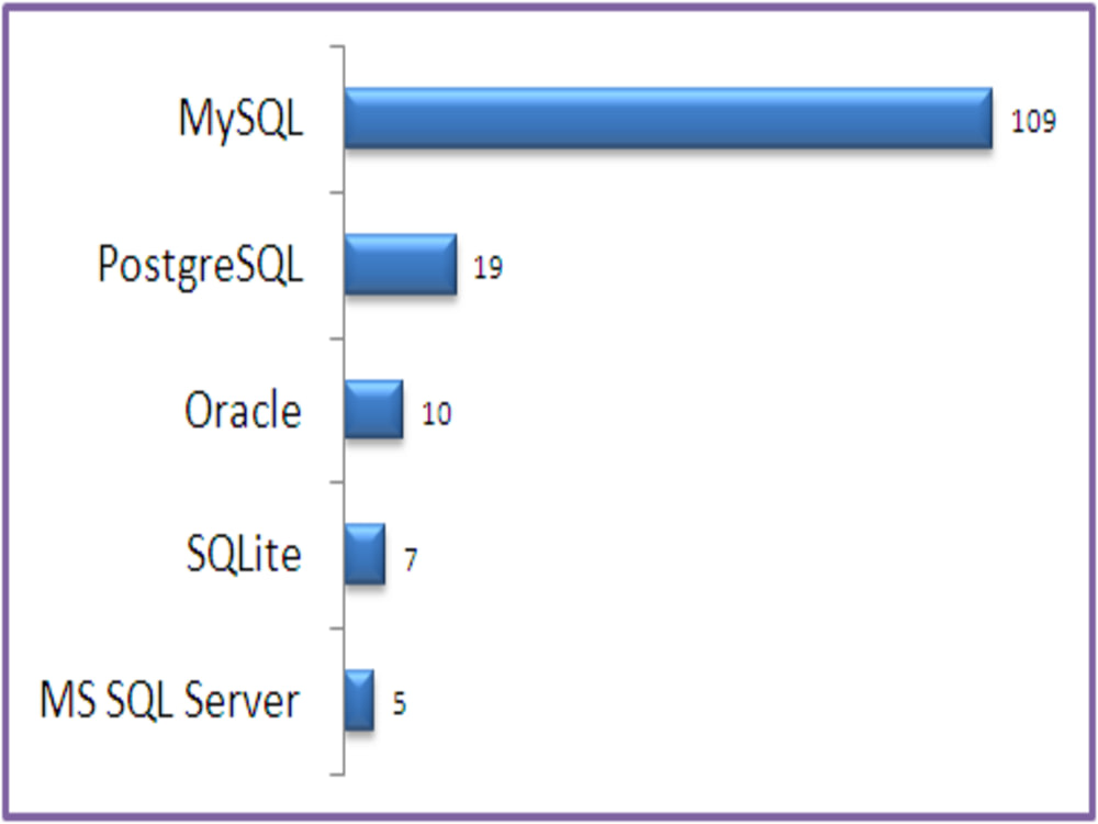 Help To Write Sql Optimize Query Results Mysql Mariadb Sql Db2 Upwork 6100