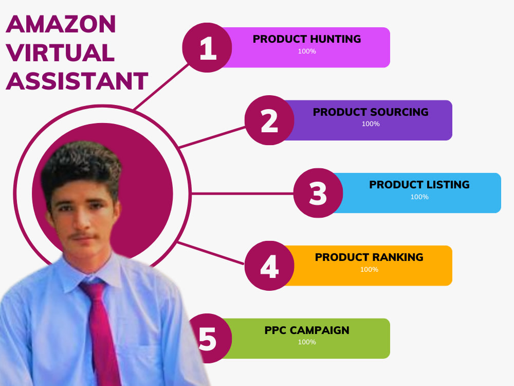 Professional Amazon Seller Account Management | Upwork