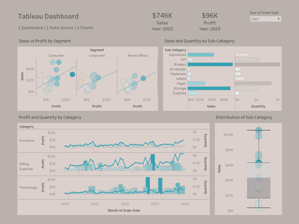 A Tableau Dashboard to suit your needs (1 data source, up to 5 charts ...