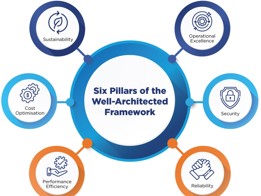 Get 5000$ in AWS Credits with AWS Well-Architected Review | Upwork