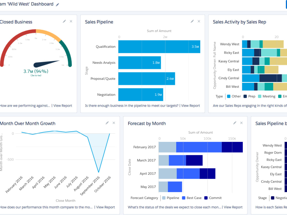 Reports and Dashboards in Salesforce | Upwork
