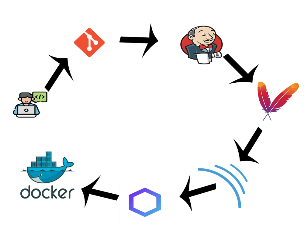 Automated Ci Cd With Jenkins Ci Cd Pipeline Implementation – eroppa Automated Ci Cd With Jenkins Ci Cd Pipeline Implementation – eroppa