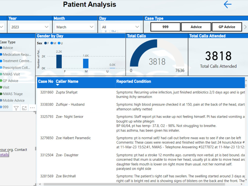 Data Pre-Processing and Insight on BI Tools | Upwork