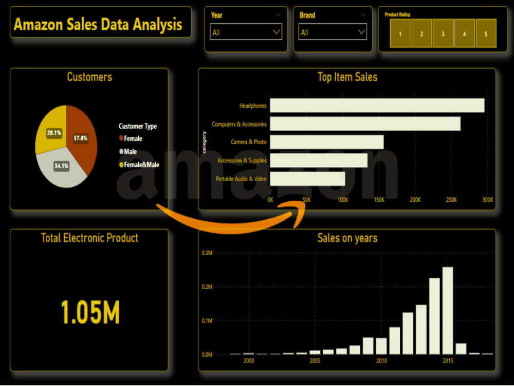 Power BI Dashboard, Dax and Data Analysis for your business. | Upwork