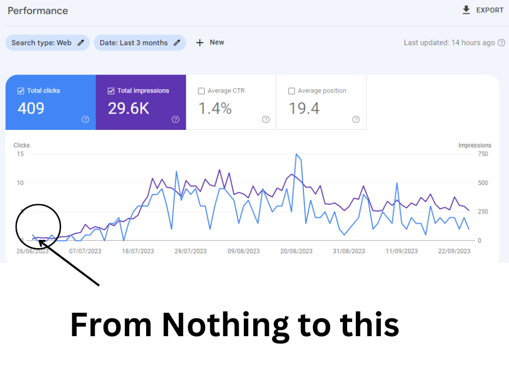Content/Blog/Article Writing | 100% Holistic SEO to gain Topical Authority | Upwork