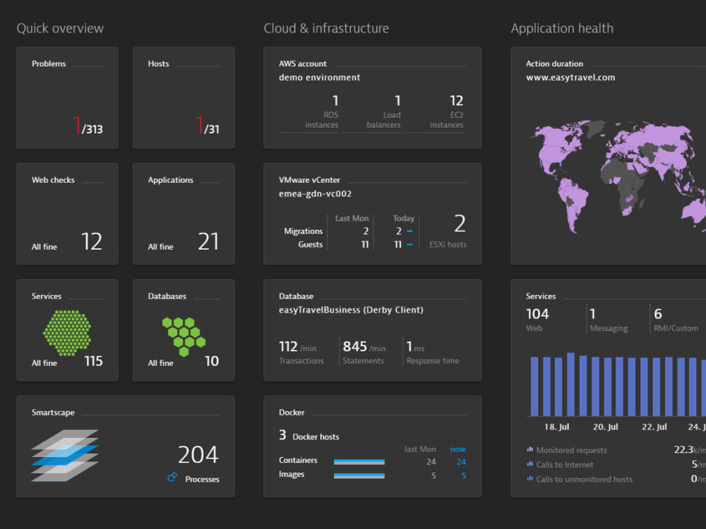 A Web Based Dashboard for Monitoring | Upwork