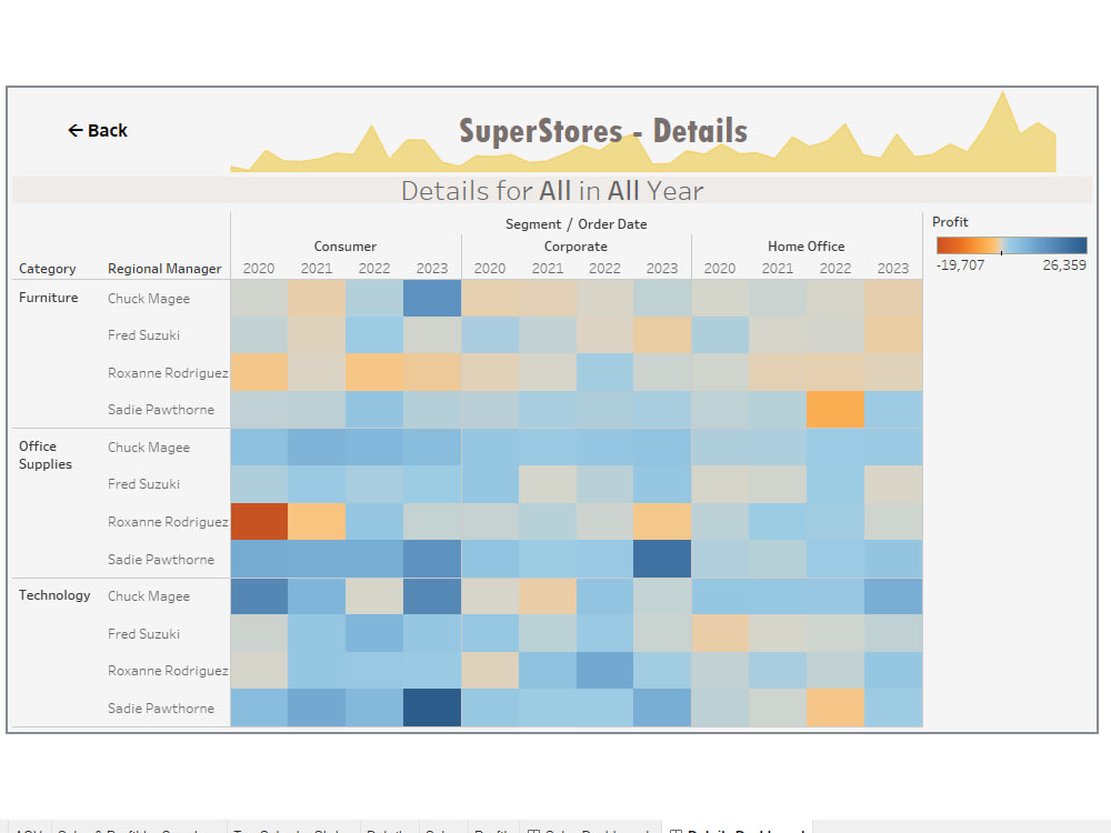 A great dashboard for your dataset using Tableau | Upwork