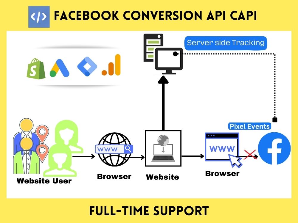 Server-side tracking backend web analytics GA4 conversions API CAPI in GTM | Upwork