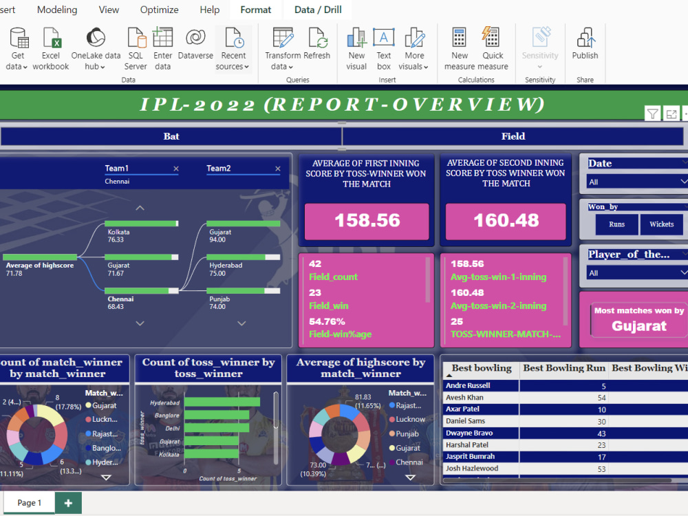Data Visualization, Data Analytics, Dashboards, Insights, Reports | Upwork