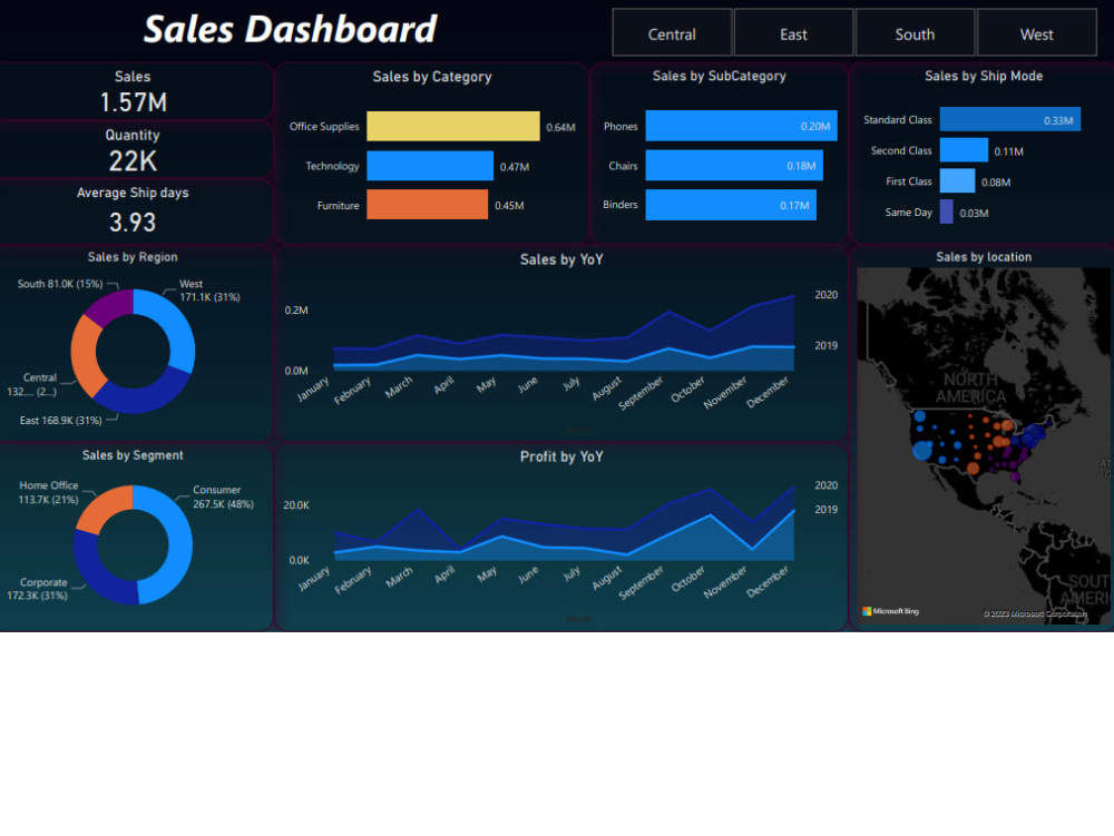 An interactive Dashboard for your data | Upwork