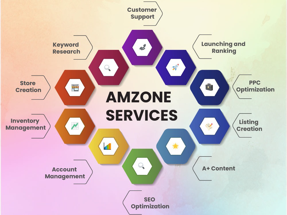 Design and Upload of Amazon Product | Upwork