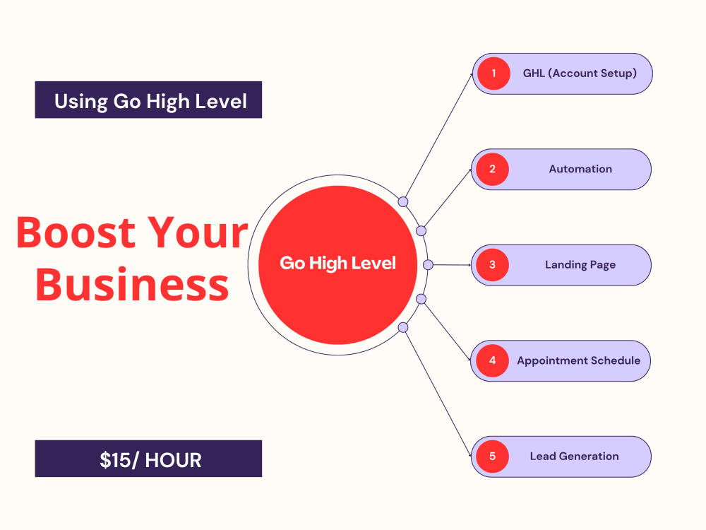 Go High Level (GHL) Expert for account management | Upwork