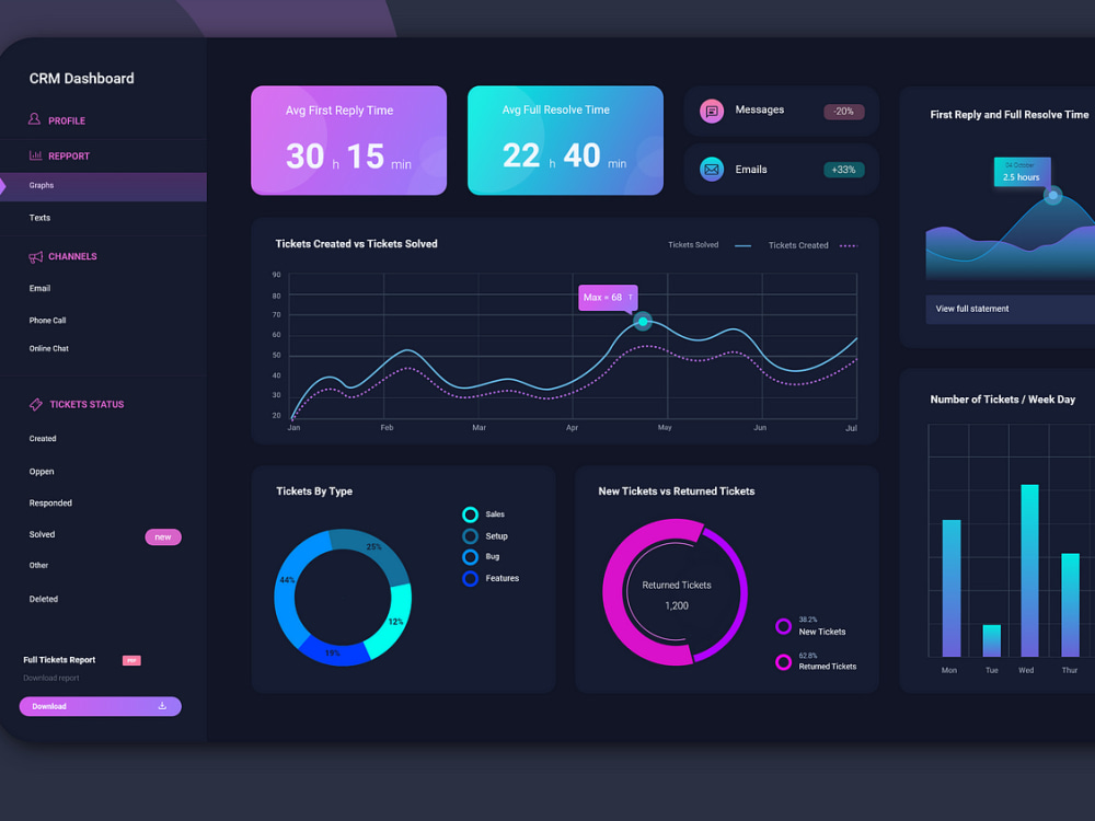 Amazing dashboard in Angular | Upwork