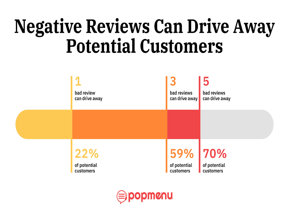Remove bad negative reviews and add positive reviews on Google | Upwork