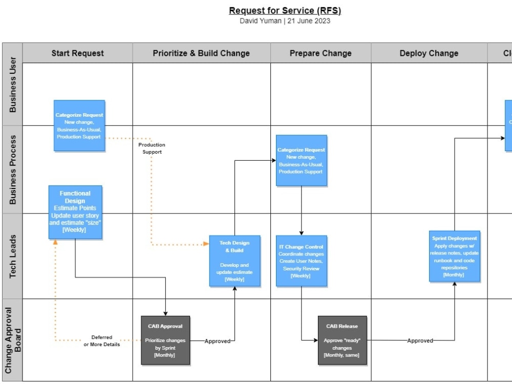 Professional diagrams, flowchart, design in visio, lucidchart, draw.io ...