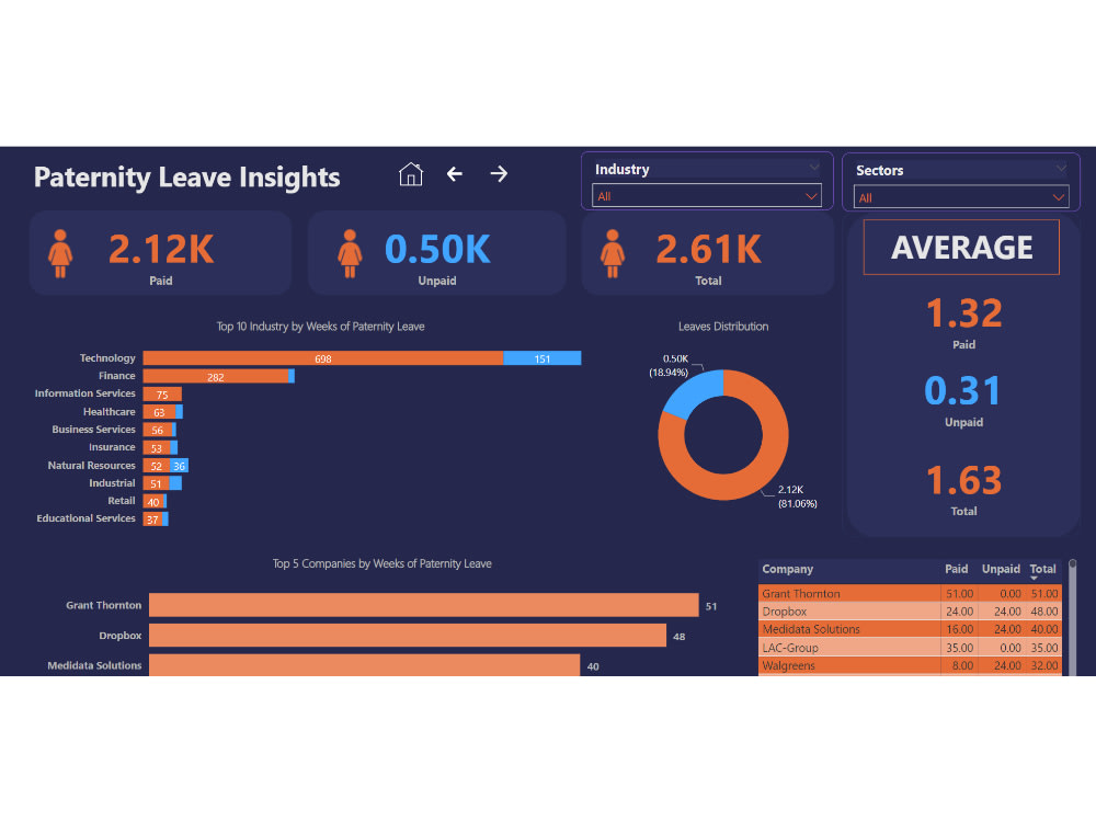 Advanced Microsoft Power BI data analytics by an expert | Upwork