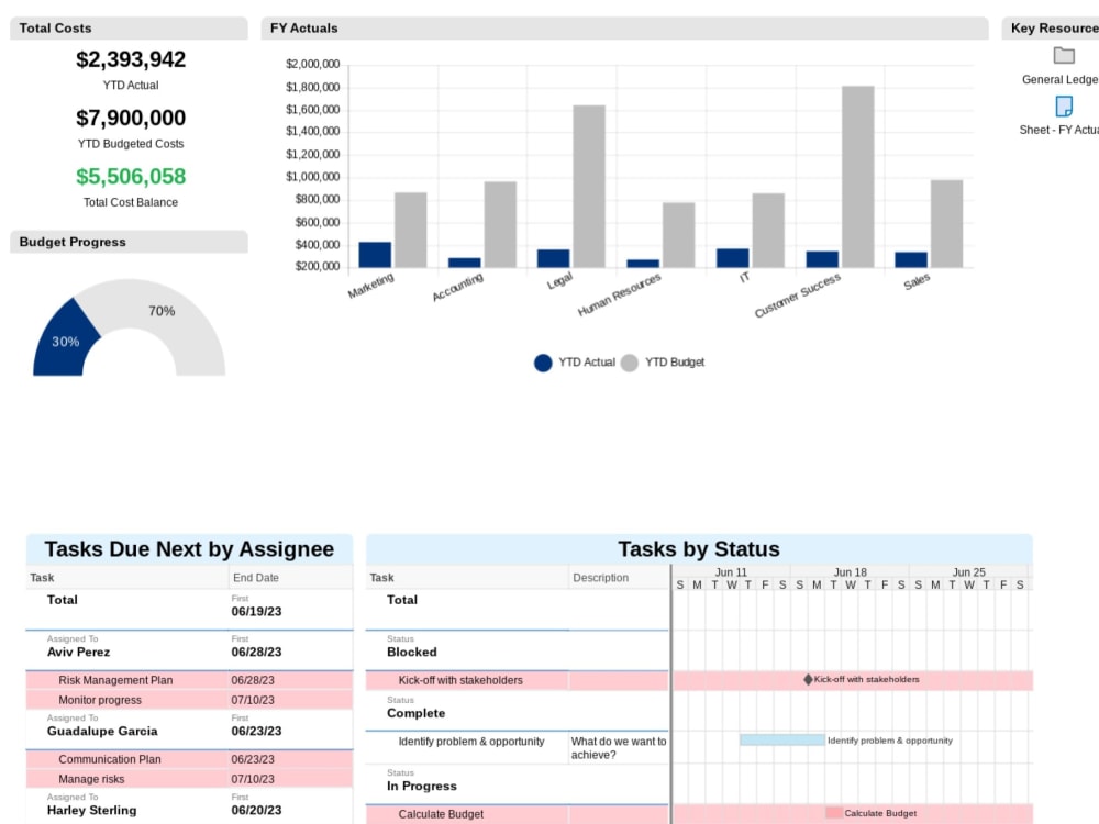 Smartsheet Project Tracking | Workflow Automation | Data Analysis | Upwork
