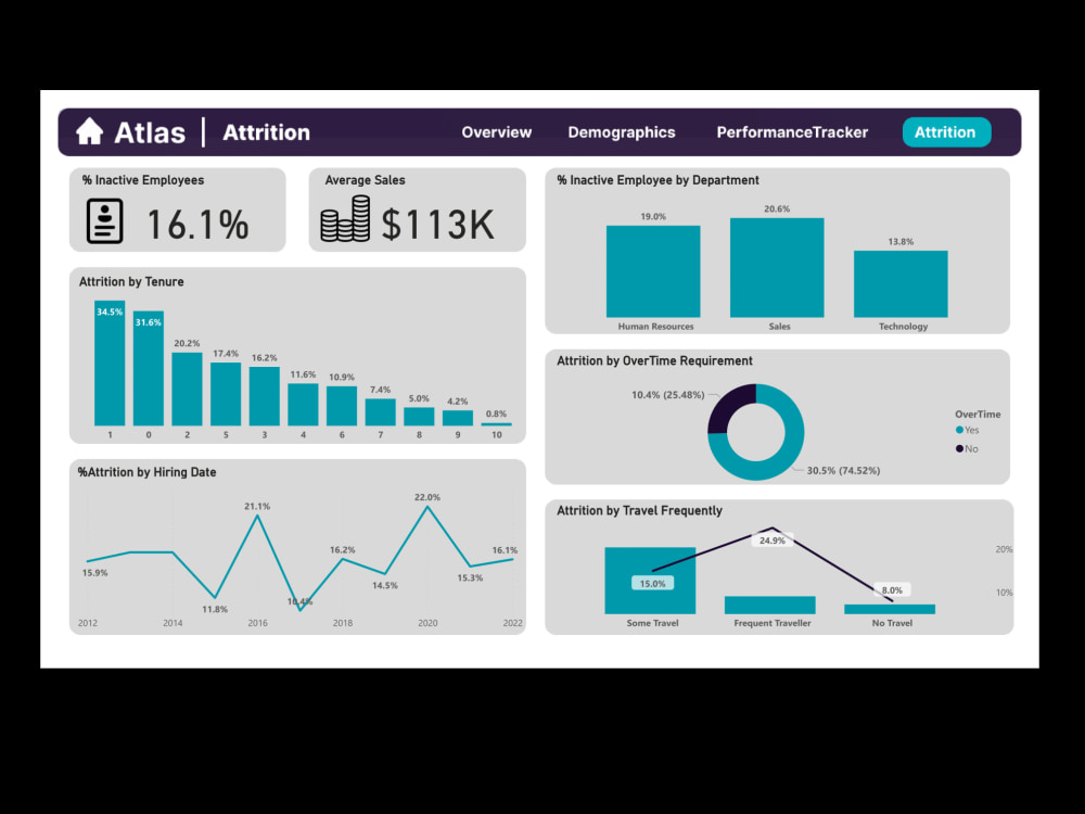Power Bi Dashboard With Ui Attractive Design Upwork