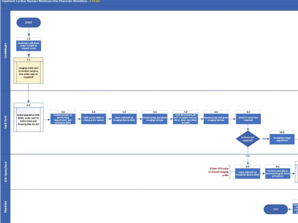 A detailed and presentable Process Flow Diagram | Upwork