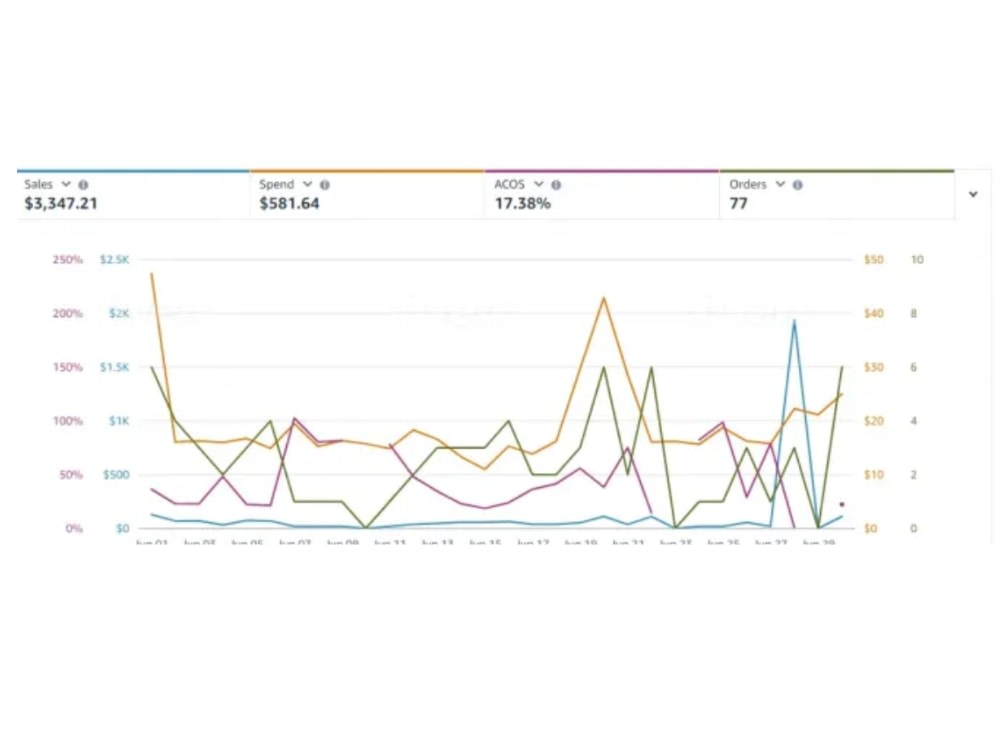 Amazon advertising campaigns setup to Maximize Your Revenue & improve ...