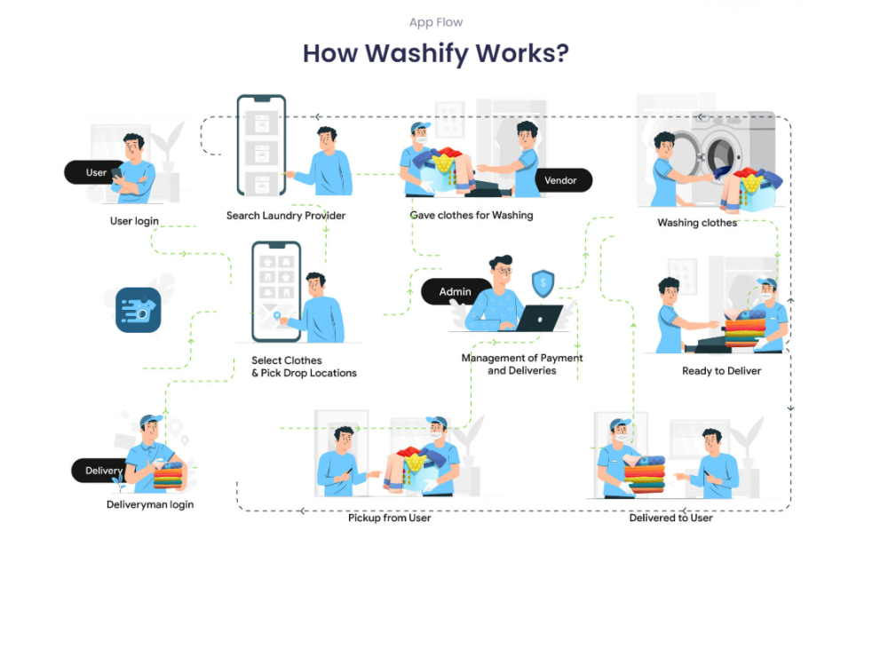 Laundry App with Online Booking, Chat and Map Features (4 Apps Included ...