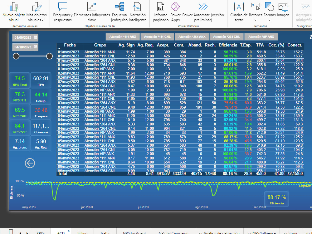 Creation of Complete Dashboard for incoming traffic call center | Upwork