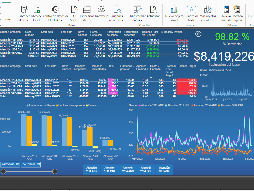 Creation of Complete Dashboard for incoming traffic call center | Upwork