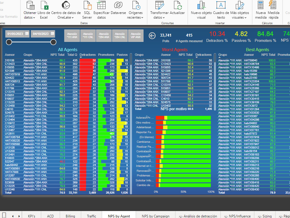 Creation of Complete Dashboard for incoming traffic call center | Upwork