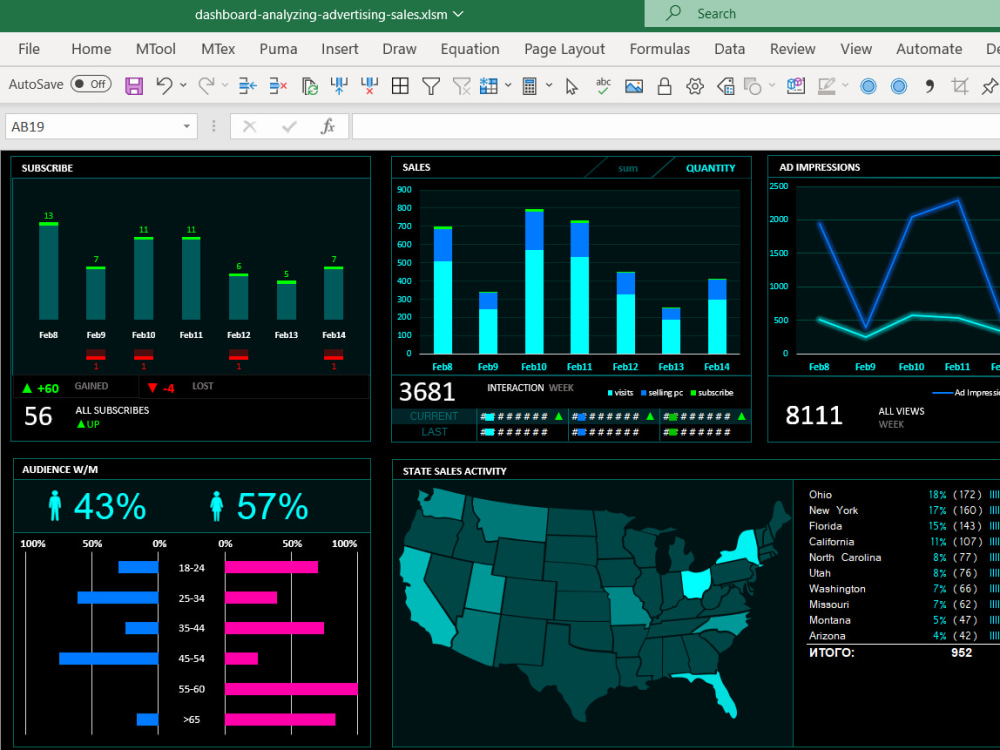 An professional Excel Dashboard | Upwork