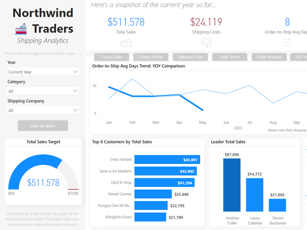 A Power BI dashboard that will allow your team to act on data. | Upwork