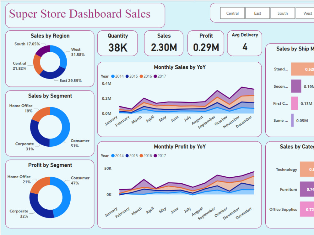 Superstore Analysis using Power BI and Excel | Upwork