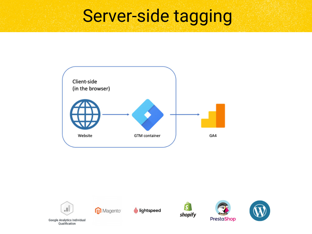 A fully functional Server-Side GTM container setup | Upwork