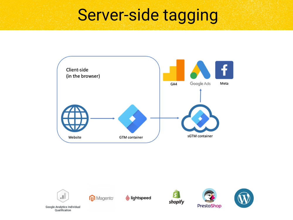 A fully functional Server-Side GTM container setup | Upwork