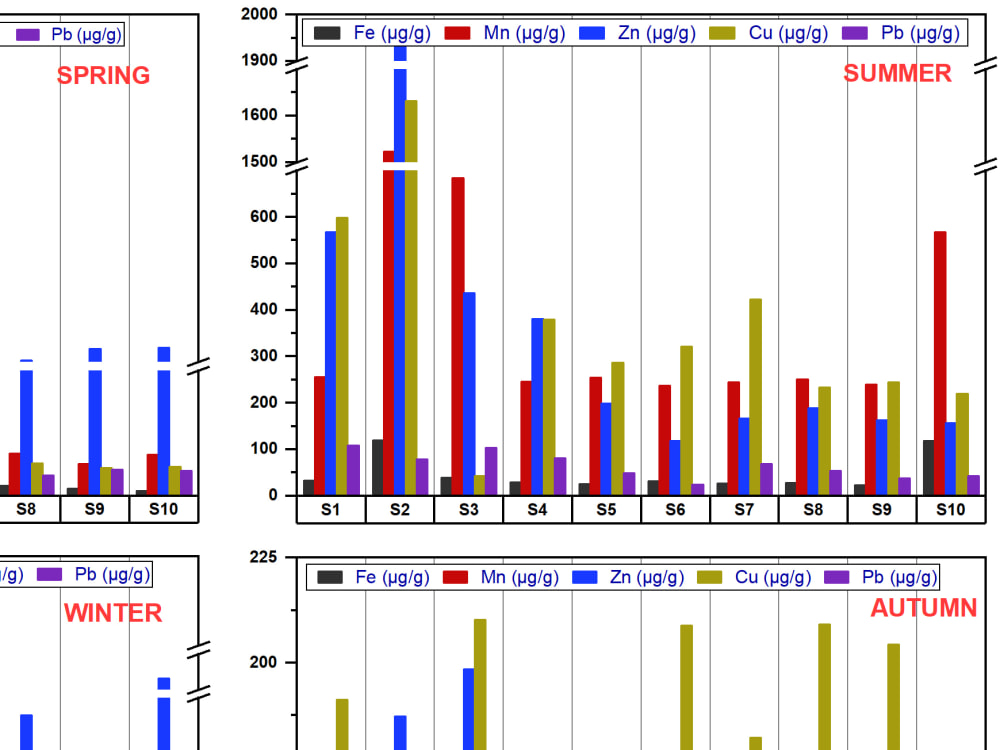 Medical Illustrations, BioRender, ChemDraw, OriginPro Graphs ...