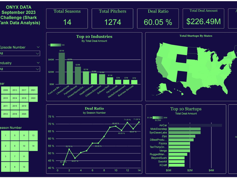 Professional power bi dashboard, data visualization report | Upwork